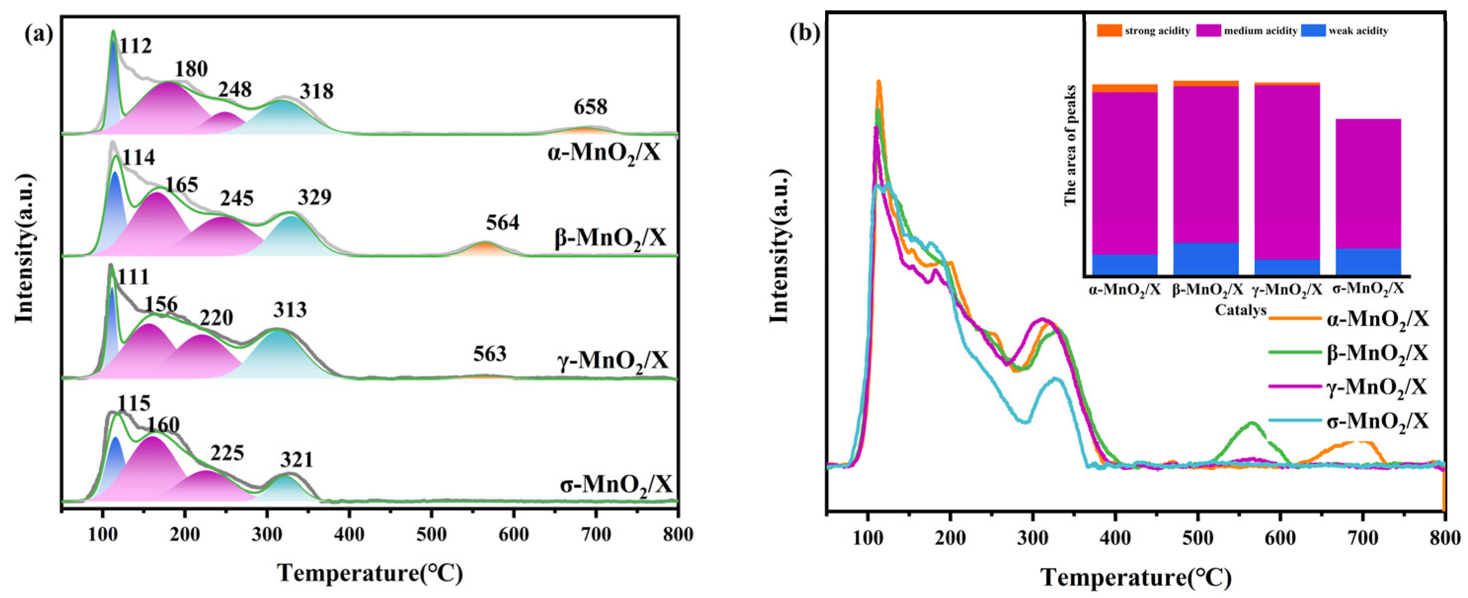 Low-Temperature NH3-SCR Performance and In Situ DRIFTS Study on Zeolite ...