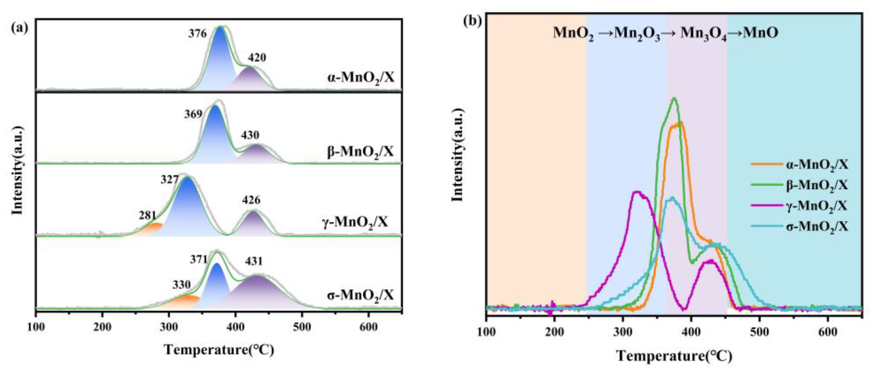 Low-Temperature NH3-SCR Performance and In Situ DRIFTS Study on Zeolite ...