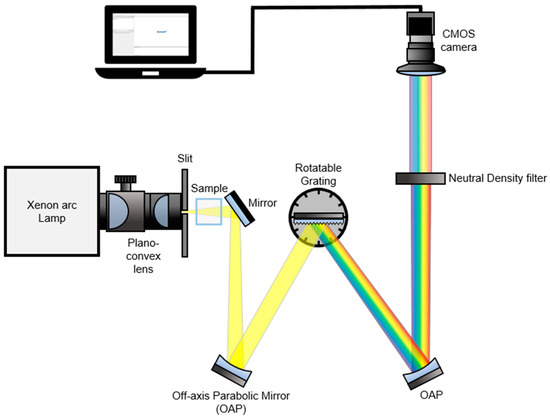Catalysts | Free Full-Text | Real-Time UV/VIS Spectroscopy to Observe ...