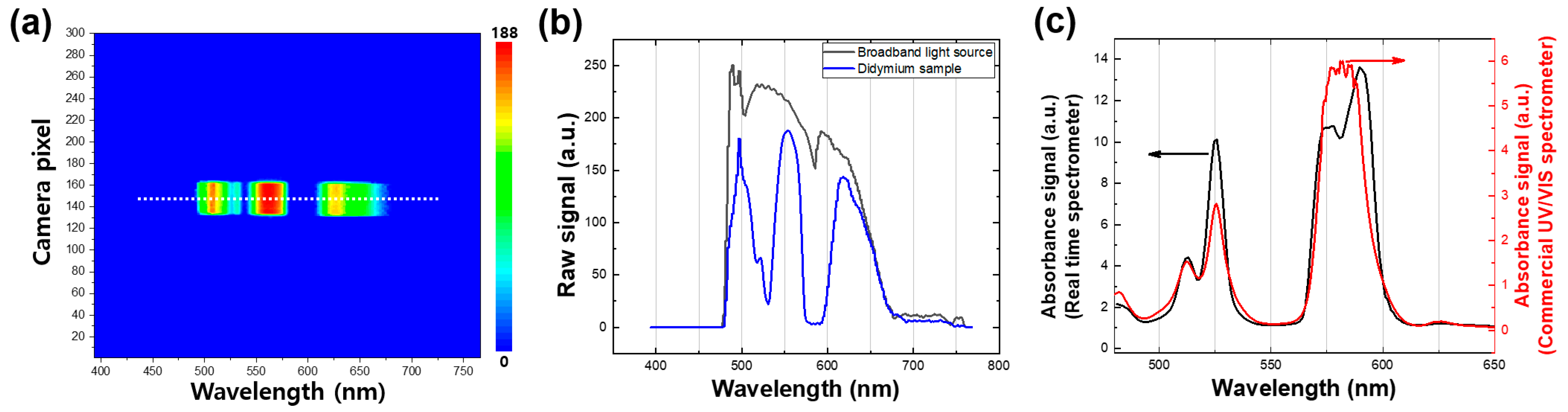 Catalysts | Free Full-Text | Real-Time UV/VIS Spectroscopy to Observe ...