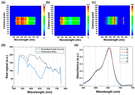 Catalysts | Free Full-Text | Real-Time UV/VIS Spectroscopy to Observe ...