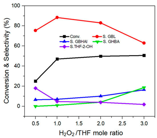 Selective Oxidation of Tetrahydrofuran to Gamma-Butyrolactone over ...