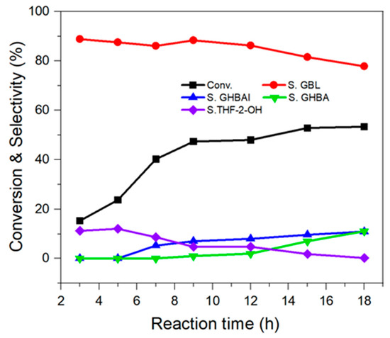 Selective Oxidation of Tetrahydrofuran to Gamma-Butyrolactone over ...