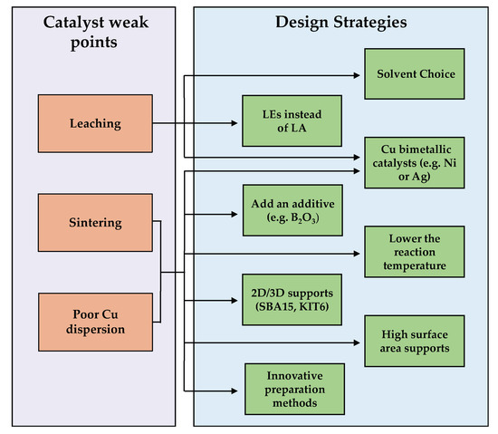 Some Insights into the Use of Heterogeneous Copper Catalysts in the ...