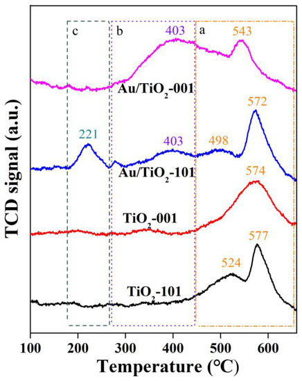 Catalysts | Free Full-Text | Crystal-Plane-Dependent Guaiacol ...