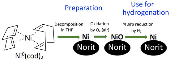 Air-Stable Efficient Nickel Catalyst for Hydrogenation of Organic Compounds