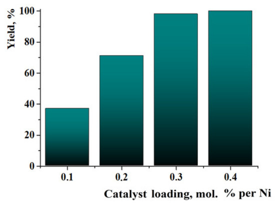 Air-Stable Efficient Nickel Catalyst for Hydrogenation of Organic Compounds
