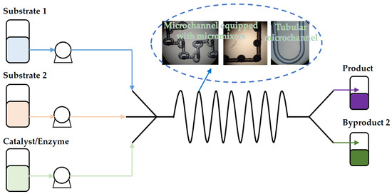 A Systematic Review of Enzymatic Kinetics in Microreactors