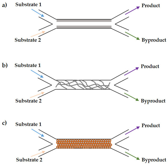 A Systematic Review of Enzymatic Kinetics in Microreactors