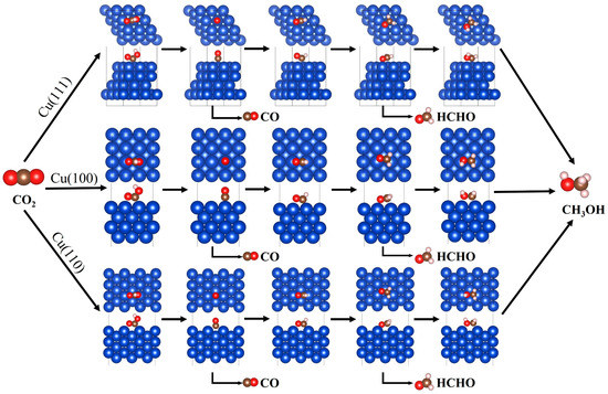 DFT Study of CO2 Reduction Reaction to CH3OH on Low-Index Cu Surfaces