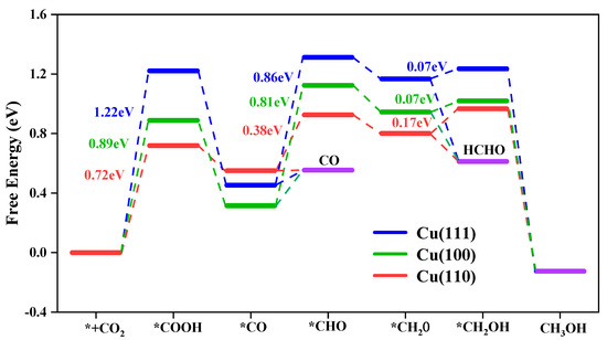DFT Study of CO2 Reduction Reaction to CH3OH on Low-Index Cu Surfaces