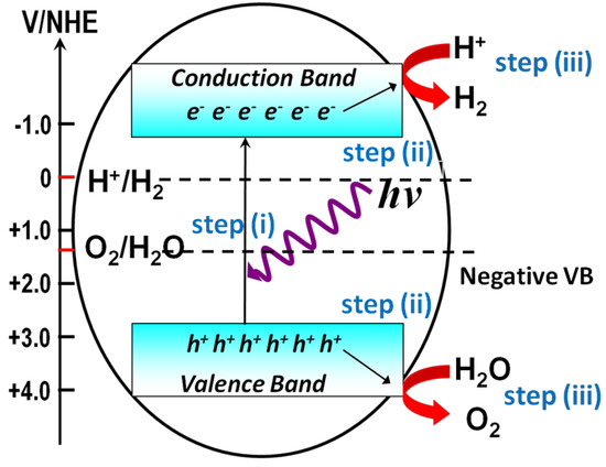 Recent Advances on Small Band Gap Semiconductor Materials (≤2.1 eV) for ...