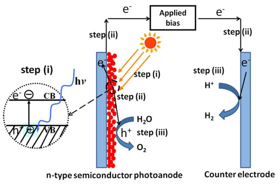 Recent Advances on Small Band Gap Semiconductor Materials (≤2.1 eV) for ...