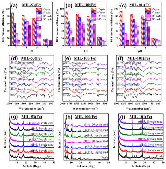 Recent Progress of MIL MOF Materials in Degradation of Organic ...