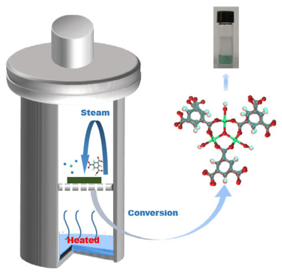 Recent Progress of MIL MOF Materials in Degradation of Organic ...