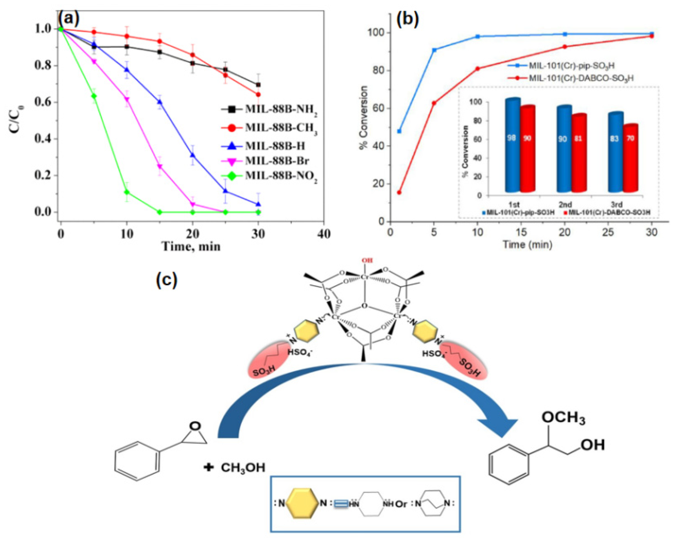 Recent Progress of MIL MOF Materials in Degradation of Organic ...