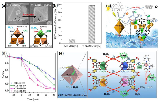 Recent Progress of MIL MOF Materials in Degradation of Organic ...