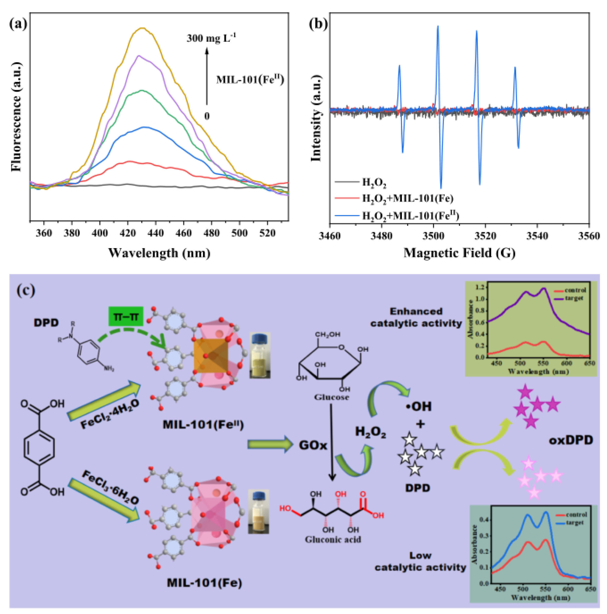 Recent Progress of MIL MOF Materials in Degradation of Organic ...