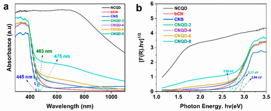 Photocatalytic Degradation of Diclofenac by Nitrogen-Doped Carbon ...