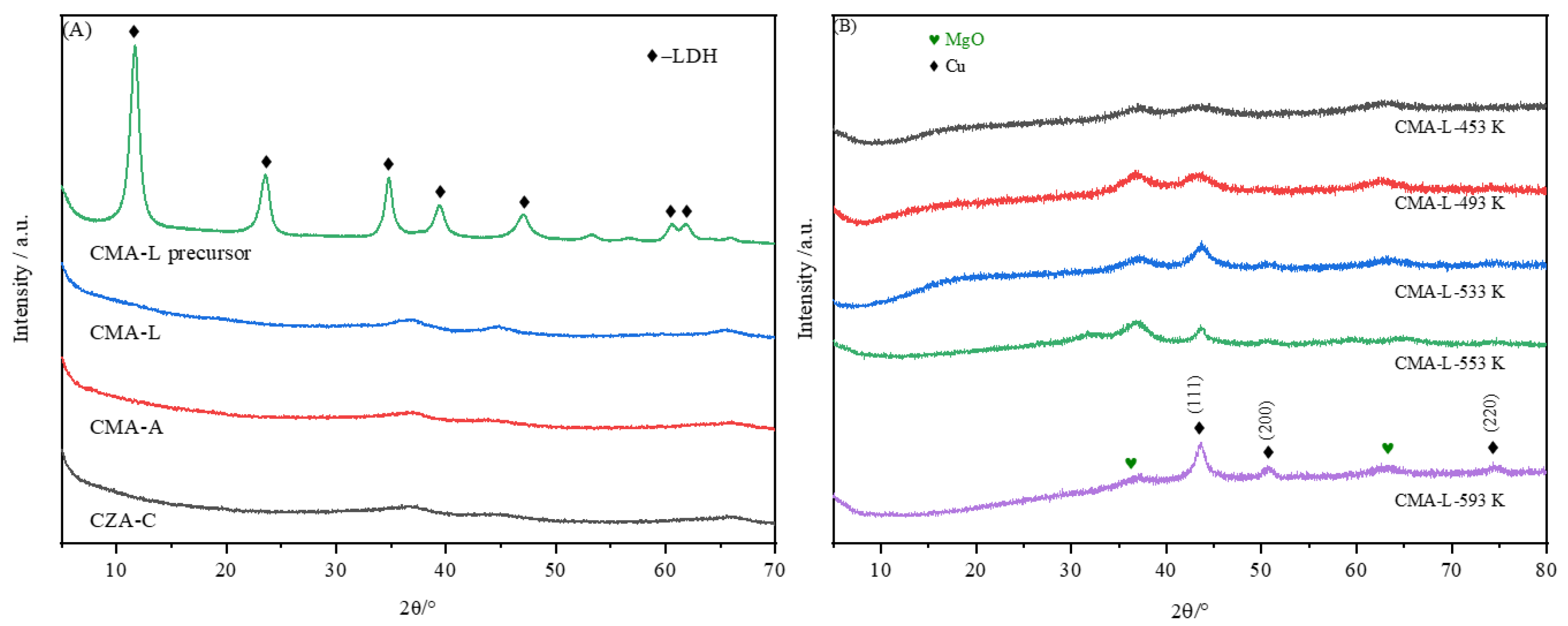 Cu-Based Catalysts with Enhanced Thermal Stability for Cyclohexyl ...