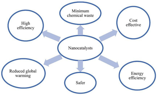 Enabling Catalysts for Biodiesel Production via Transesterification
