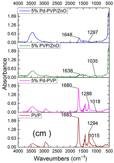 The Effect of Polymer Matrix on the Catalytic Properties of Supported ...