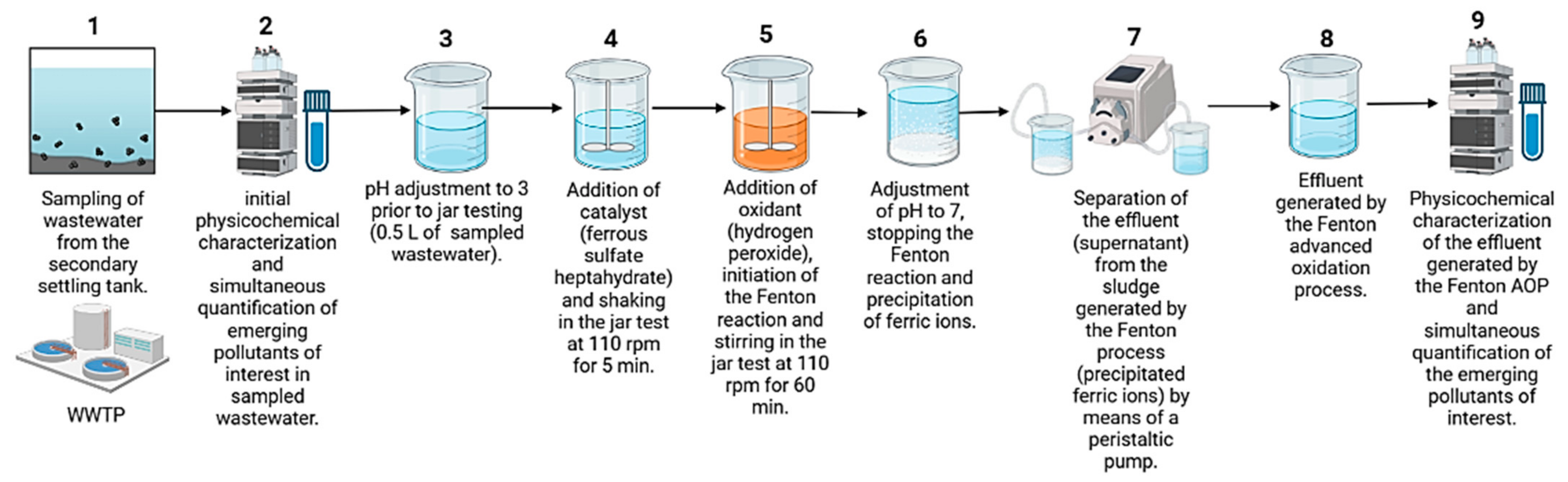 Simultaneous Oxidation of Emerging Pollutants in Real Wastewater by the ...