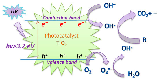Unraveling the Roles of MW/UV/TiO2 Photocatalysis Technologies for ...
