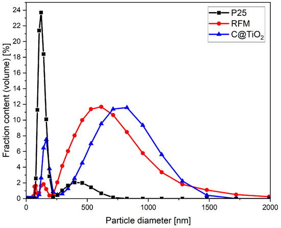 Effect of Decoration of C@TiO2 Core-Shell Composites with Nano-Ag ...