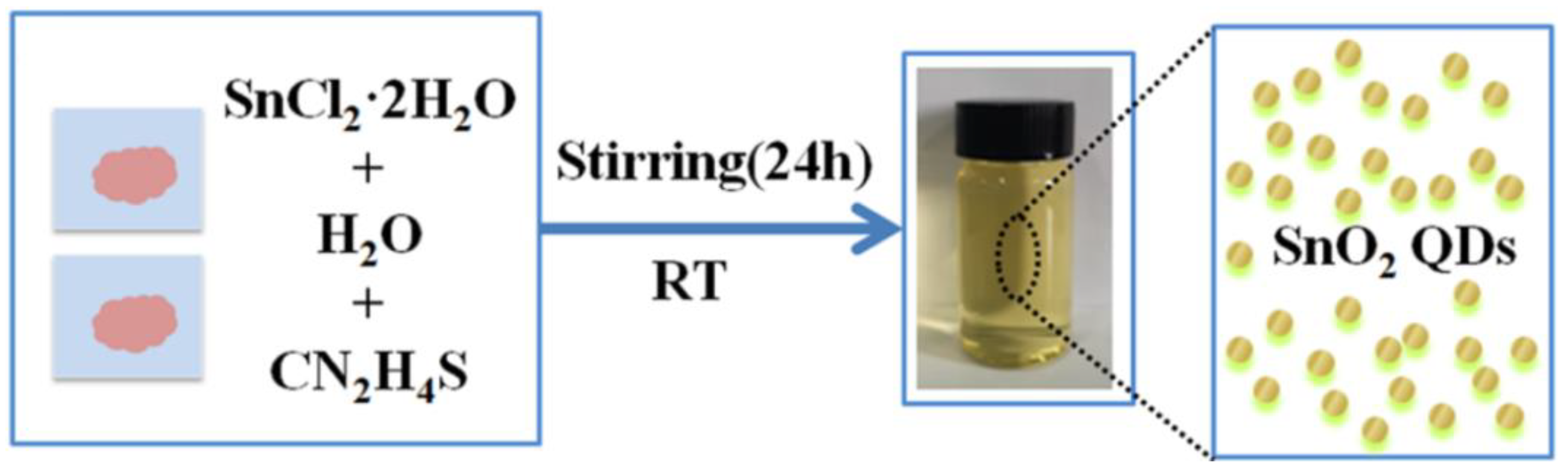 Recent Progress in the Use of SnO2 Quantum Dots: From Synthesis to ...