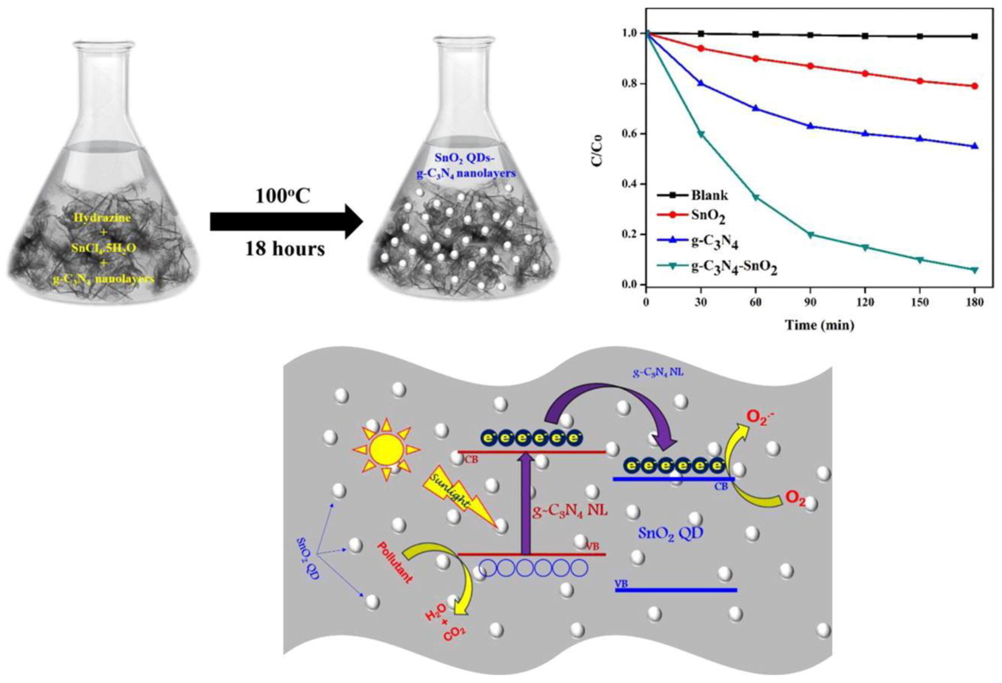 Catalysts | Free Full-Text | Recent Progress in the Use of SnO2 Quantum ...