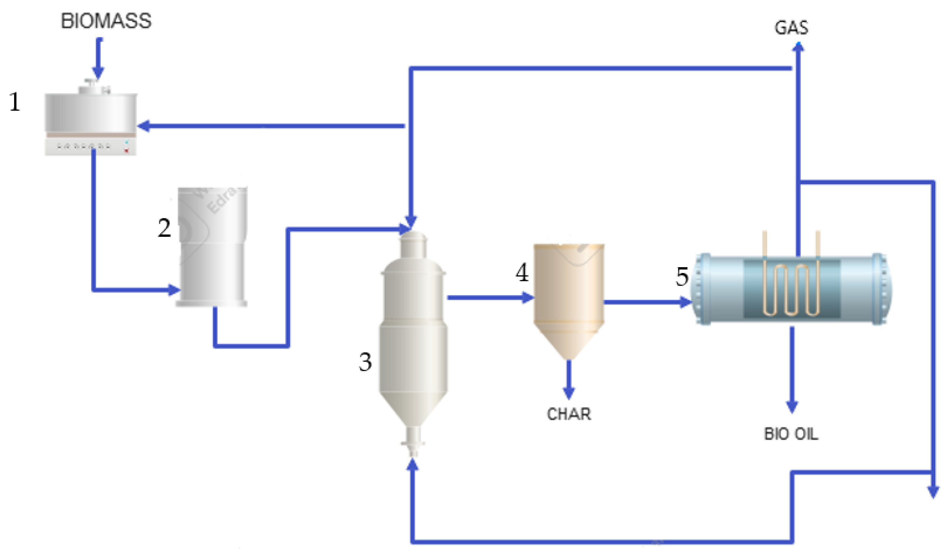 Production of Hydrogen from Lignocellulosic Biomass: A Review of ...
