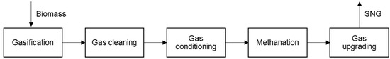 Methane Production from Biomass by Thermochemical Conversion: A Review