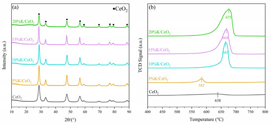 Efficient Oxidative Dehydrogenation of Ethylbenzene over K/CeO2 with ...
