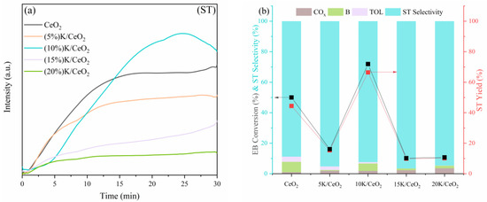 Efficient Oxidative Dehydrogenation of Ethylbenzene over K/CeO2 with ...
