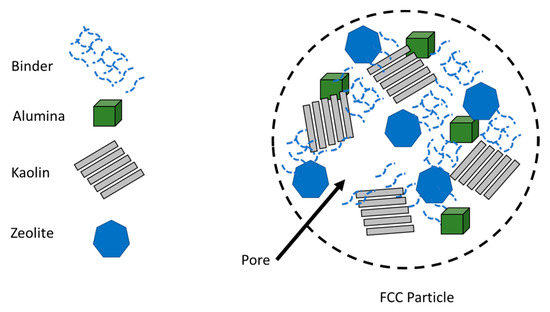 FCC Catalyst Accessibility—A Review