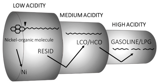 FCC Catalyst Accessibility—A Review
