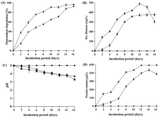 Metabolic Biodegradation Pathway of Fluoranthene by Indigenous ...