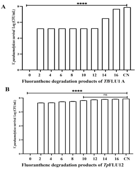 Metabolic Biodegradation Pathway of Fluoranthene by Indigenous ...