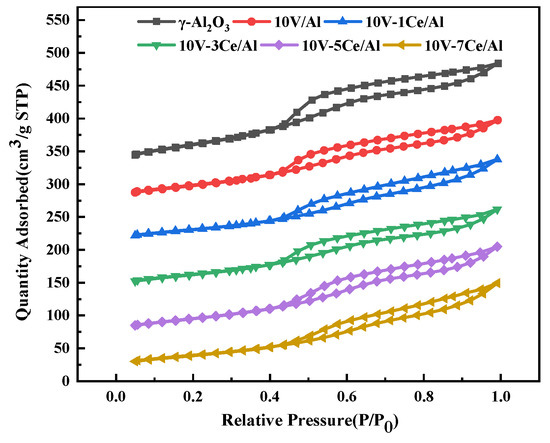 Effect of Ce Content on the Chemical Looping Oxidative Dehydrogenation ...