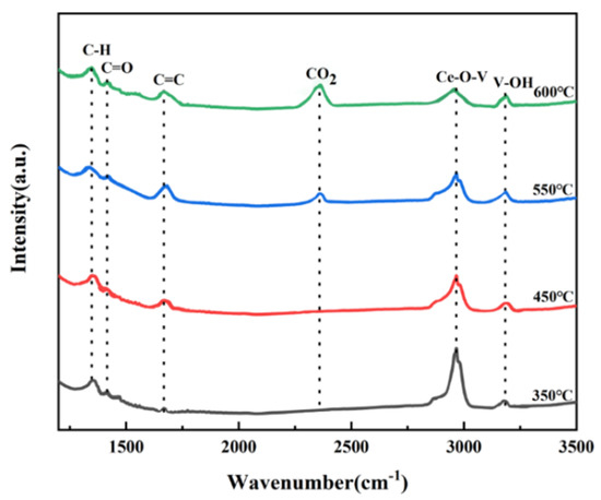 Effect of Ce Content on the Chemical Looping Oxidative Dehydrogenation ...