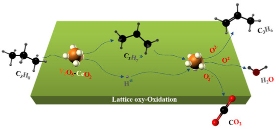 Effect of Ce Content on the Chemical Looping Oxidative Dehydrogenation ...