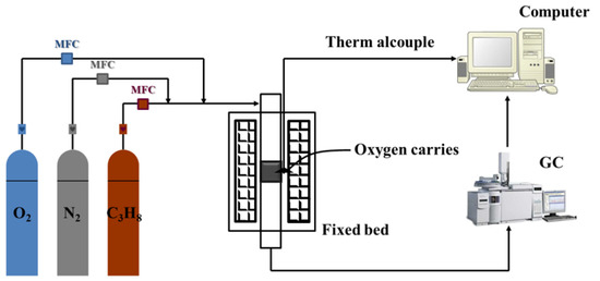 Effect of Ce Content on the Chemical Looping Oxidative Dehydrogenation ...
