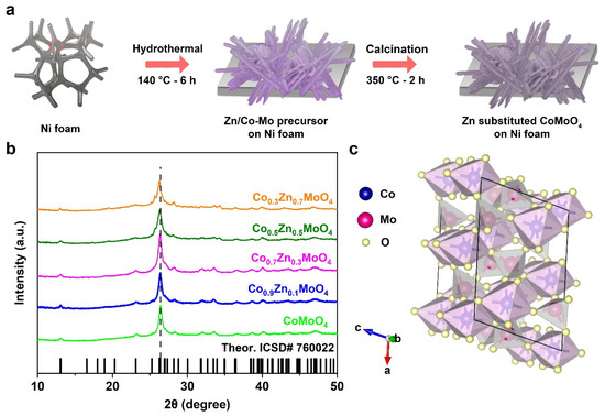 Tuning Electrochemical Hydrogen-Evolution Activity of CoMoO4 through Zn ...