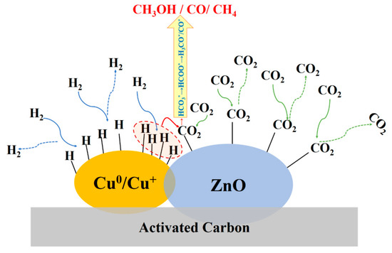 Influence of Cu/Al Ratio on the Performance of Carbon-Supported Cu/ZnO/Al2O3 Catalysts for CO2 ...