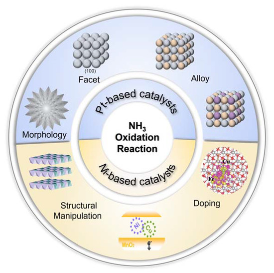 Recent Advances in Electrocatalysts for Ammonia Oxidation Reaction