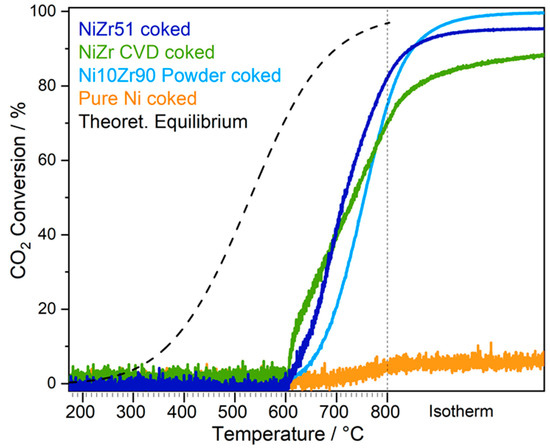 Pivotal Role of Ni/ZrO2 Phase Boundaries for Coke-Resistant Methane Dry ...