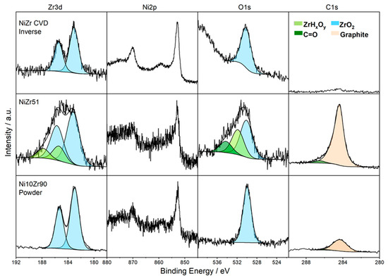 Pivotal Role of Ni/ZrO2 Phase Boundaries for Coke-Resistant Methane Dry Reforming Catalysts