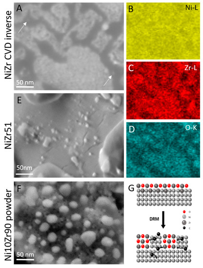 Pivotal Role of Ni/ZrO2 Phase Boundaries for Coke-Resistant Methane Dry Reforming Catalysts