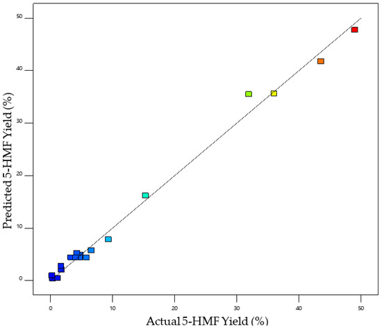 Catalysts | Free Full-Text | Optimization Study of Glucose Synthesis to 5-Hydroxymethylfurfural ...